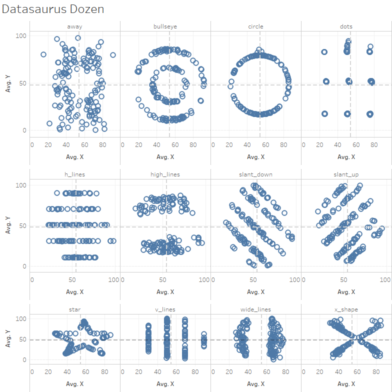 The Datasaurus: a monstrous Anscombe for the 21st century – Dabbling with Data