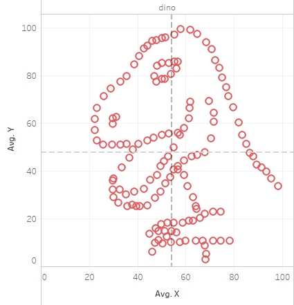 The Datasaurus: a monstrous Anscombe for the 21st century – Dabbling ...