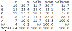 My favourite R package for: frequency tables – Dabbling with Data