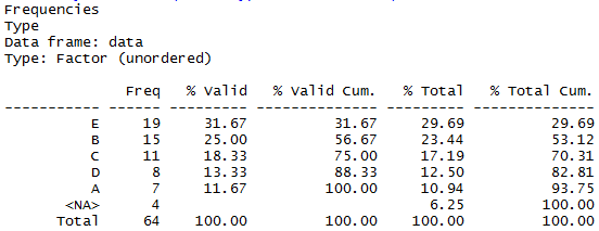 My favourite R package for: frequency tables – Dabbling with Data