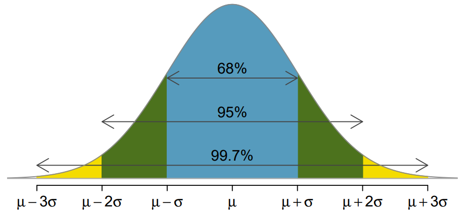 Chebyshev’s inequality – a 68-95-99.7 style rule for all distributions ...